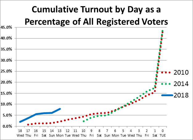 North Carolina Early Voting Analysis | Parker Poe