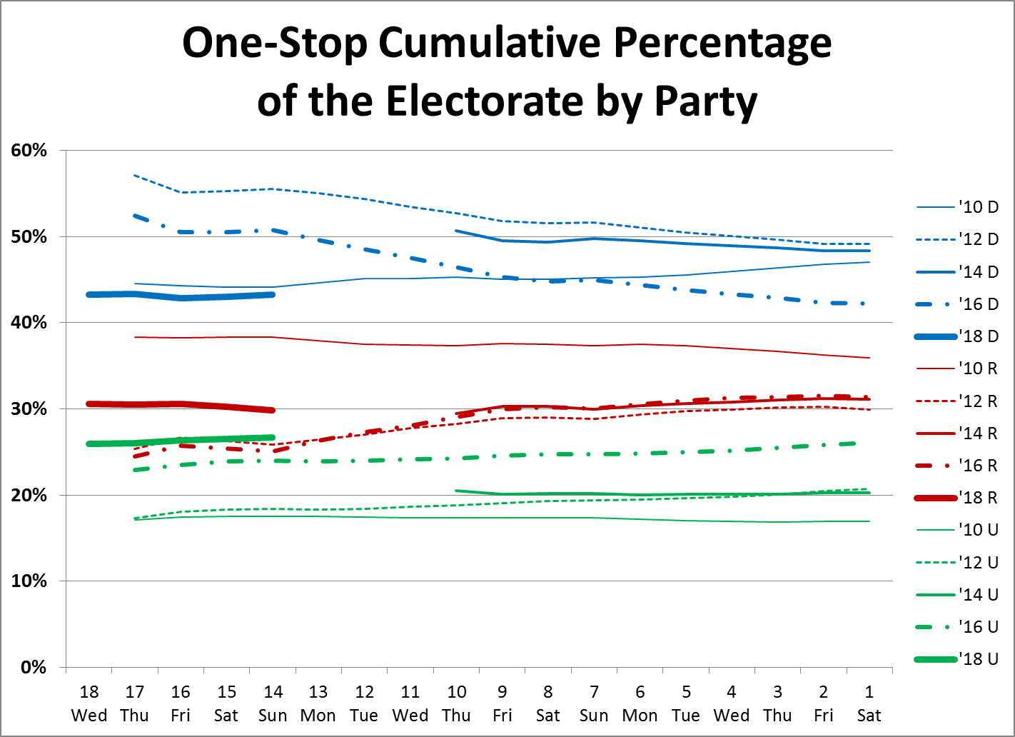 North Carolina Early Voting Analysis | Parker Poe
